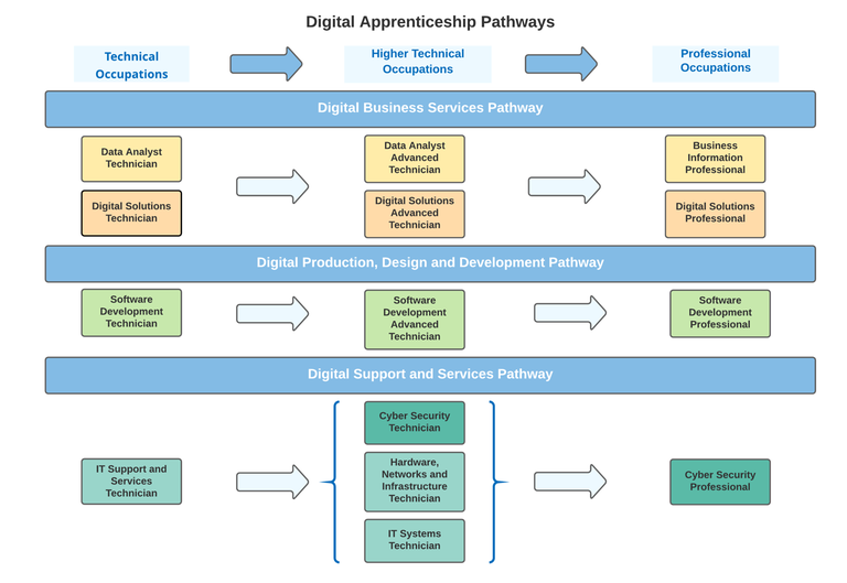 Apprenticeship standards - England — English