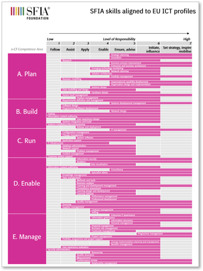 SFIA - EU ICT Professional Role Profiles — English