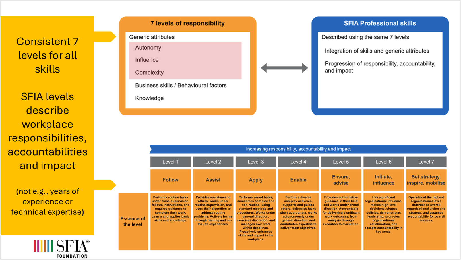 Software Engineering, SWEBOK and SFIA — English