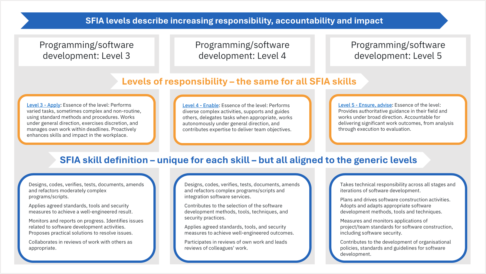 Software Engineering, SWEBOK and SFIA — English