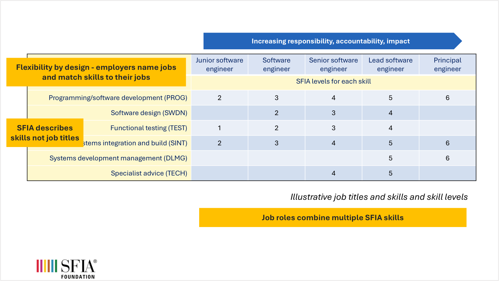 Software Engineering, SWEBOK and SFIA — English