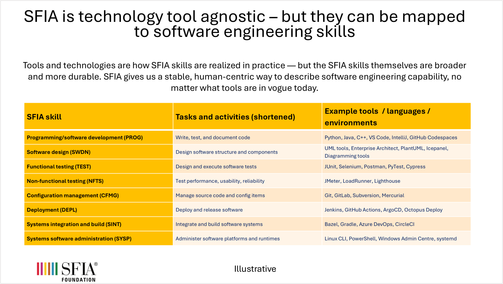 Software Engineering, SWEBOK and SFIA — English