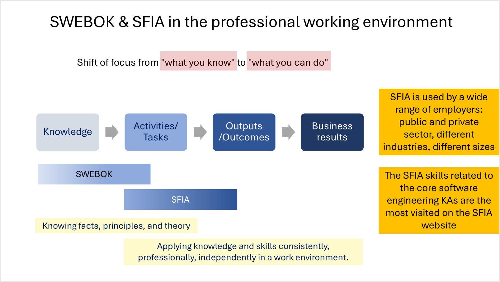 Software Engineering, SWEBOK and SFIA — English
