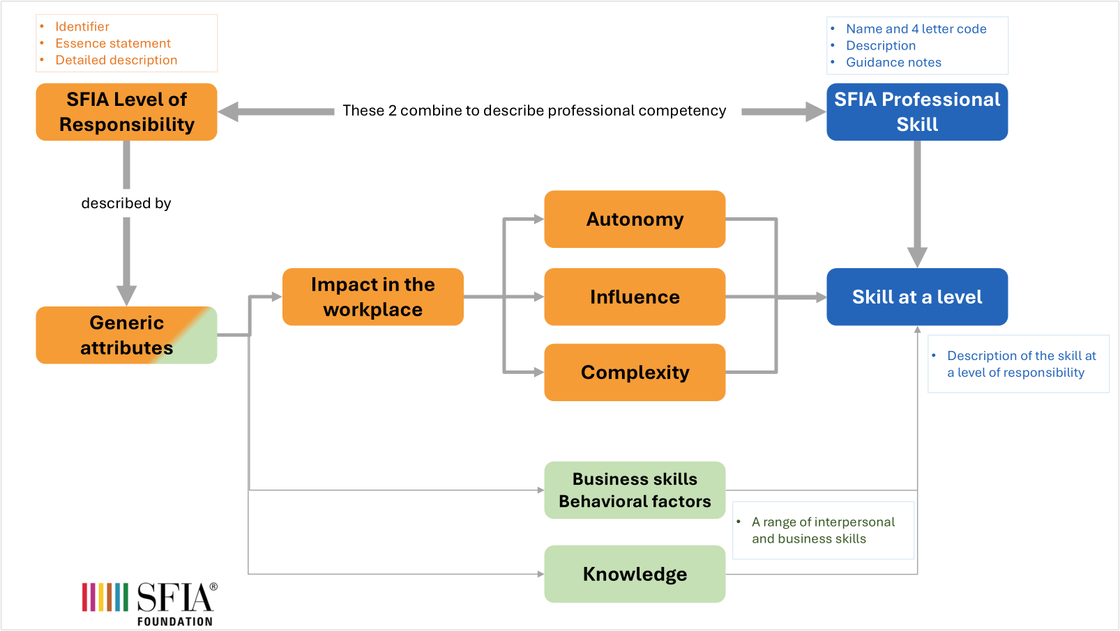 Software Engineering, SWEBOK and SFIA — English
